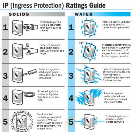 Ingress Protection (IP) Ratings: Protecting Electrical Equipment